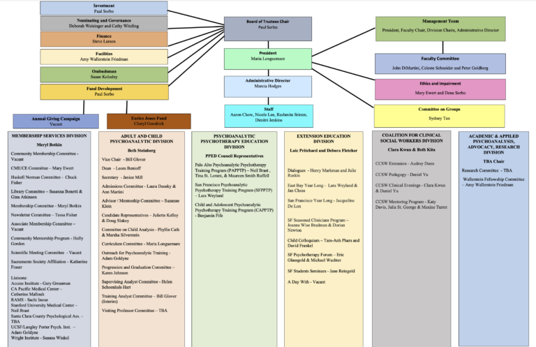 Organizational Chart – San Francisco Center for Psychoanalysis