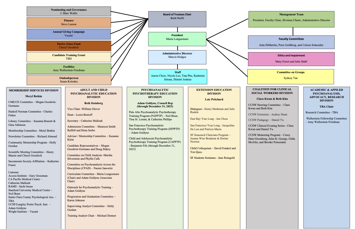 Organizational Chart – San Francisco Center for Psychoanalysis