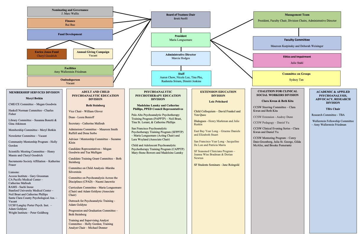 Organizational Chart – San Francisco Center for Psychoanalysis Organizational Chart – San Francisco Center for Psychoanalysis